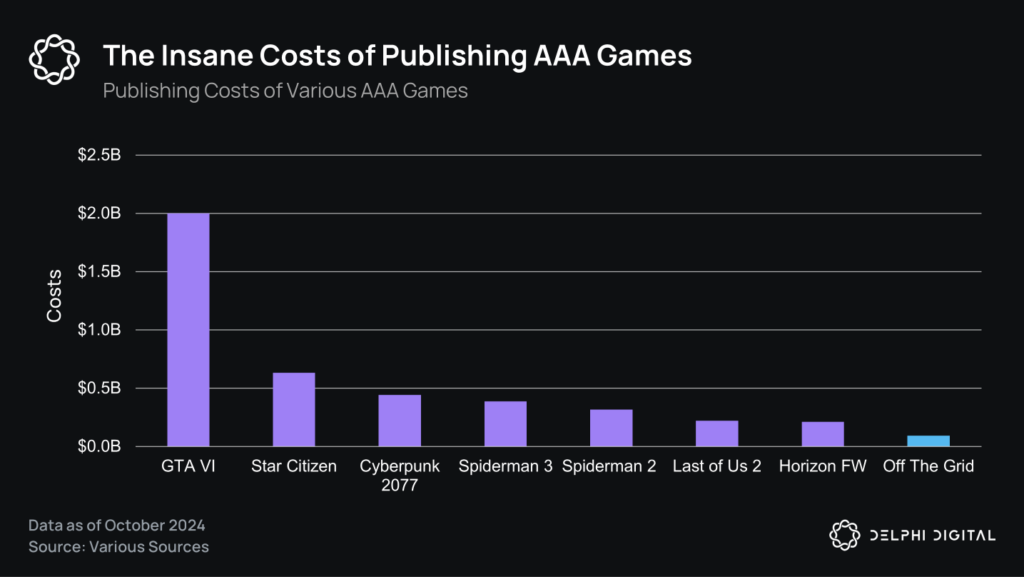 Thoughts on Web3 Gaming | Delphi Digital