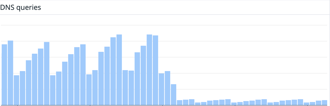 From DNS Failures to Resilience: How NodeLocal DNSCache Saved the Day ...
