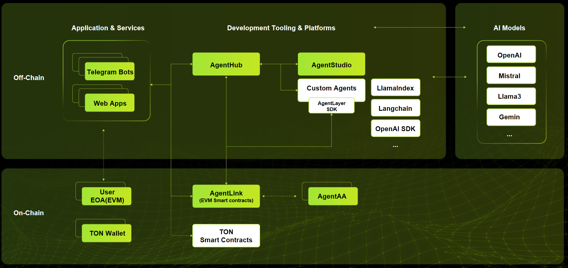 Whitepaper - World's Autonomous AI Agent Blockchain & Network