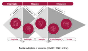 O que é Design Thinking: conceitos e definições - meusucesso