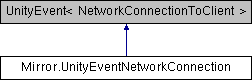 Mirror Networking: Mirror.UnityEventNetworkConnection Class Reference