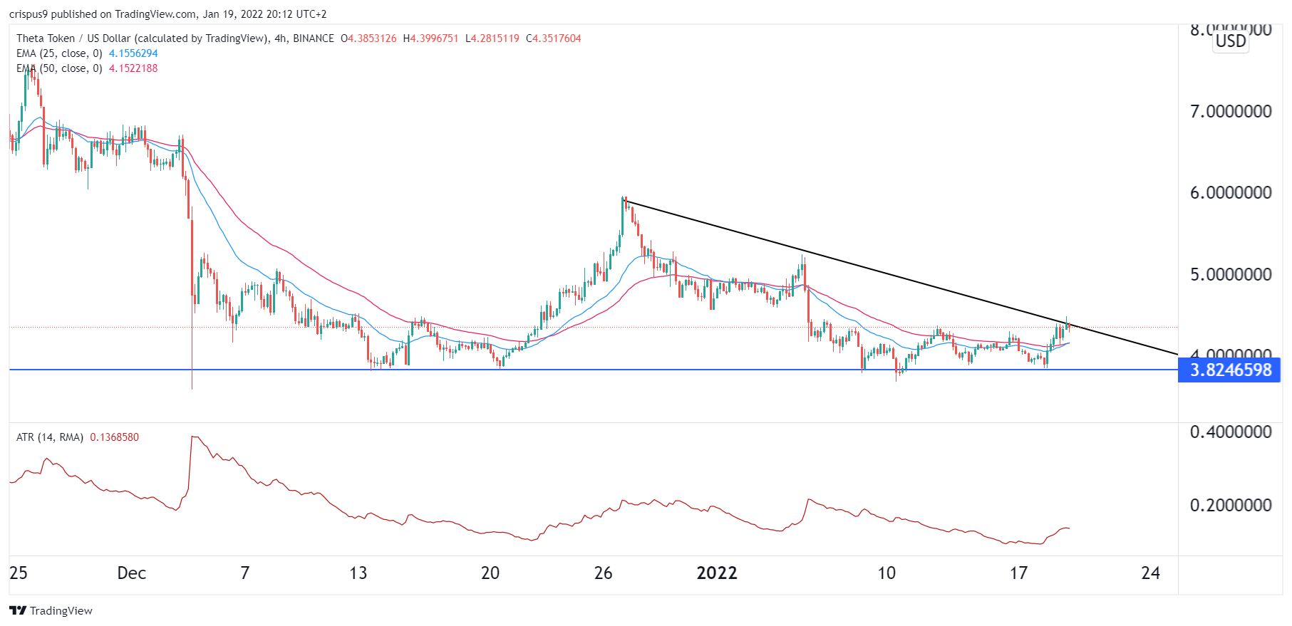 Theta Fuel and THETA price crawls back ahead of TDROP launch