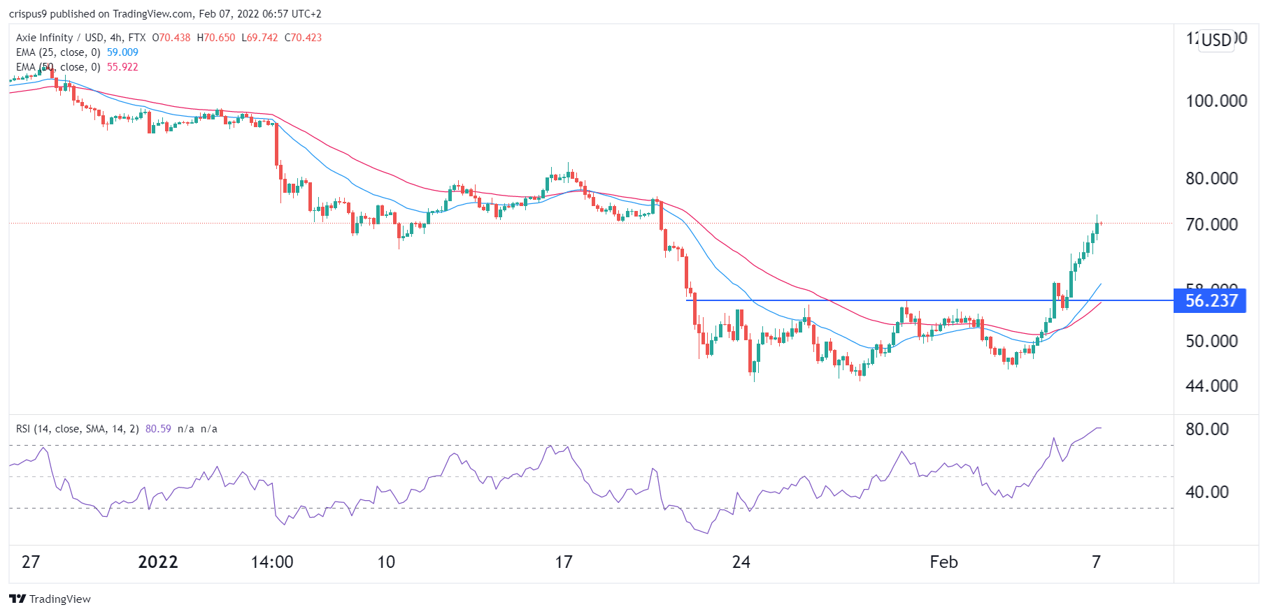 Axie Infinity price prediction: What next for AXS after the weekend rally?