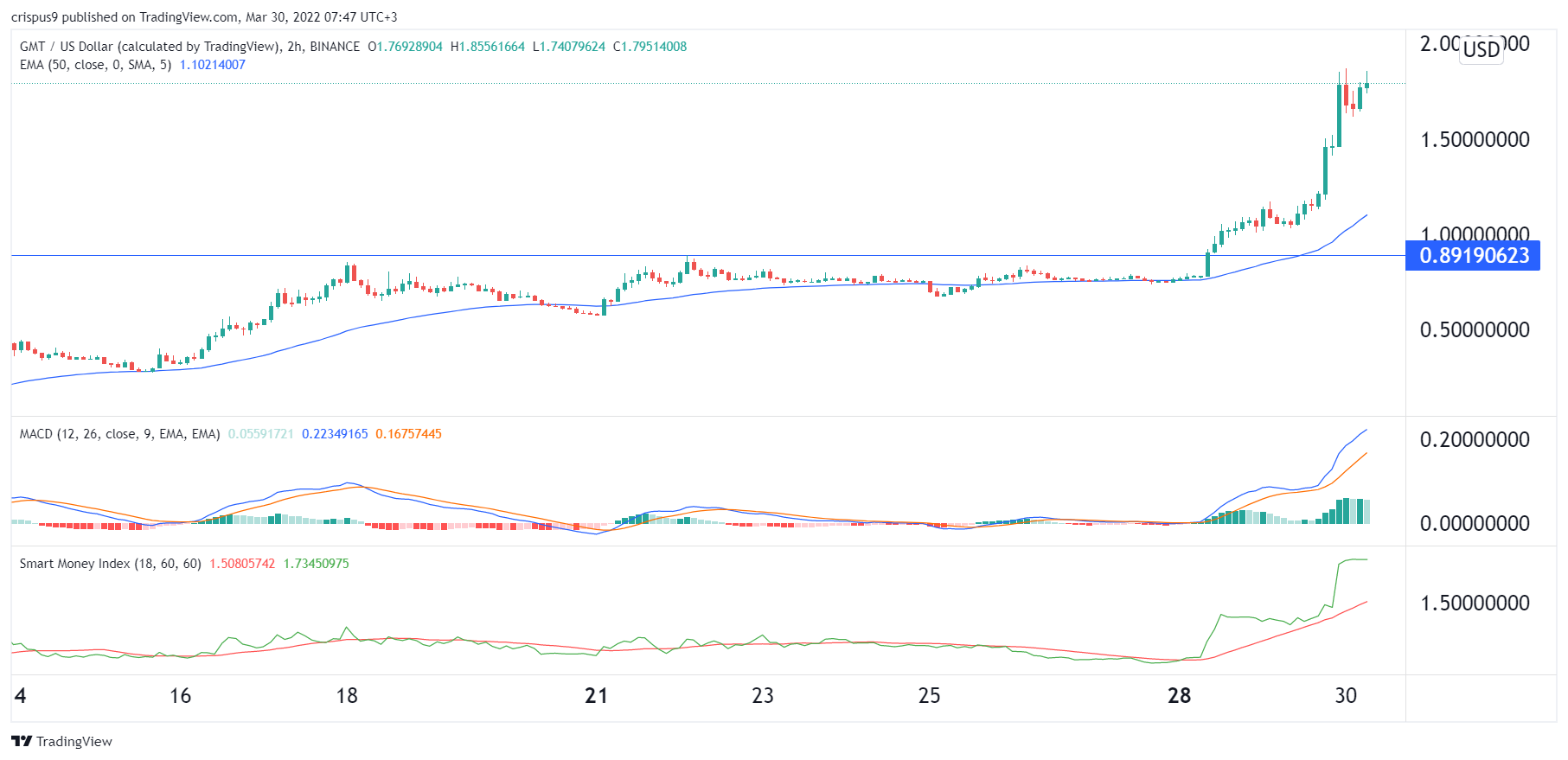 GMT price prediction: What next for STEPN after the 25,500% spike?