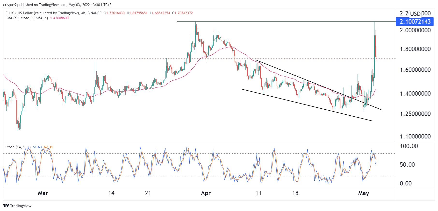 Flux Price Prediction: Here’s Why Flux Went Parabolic