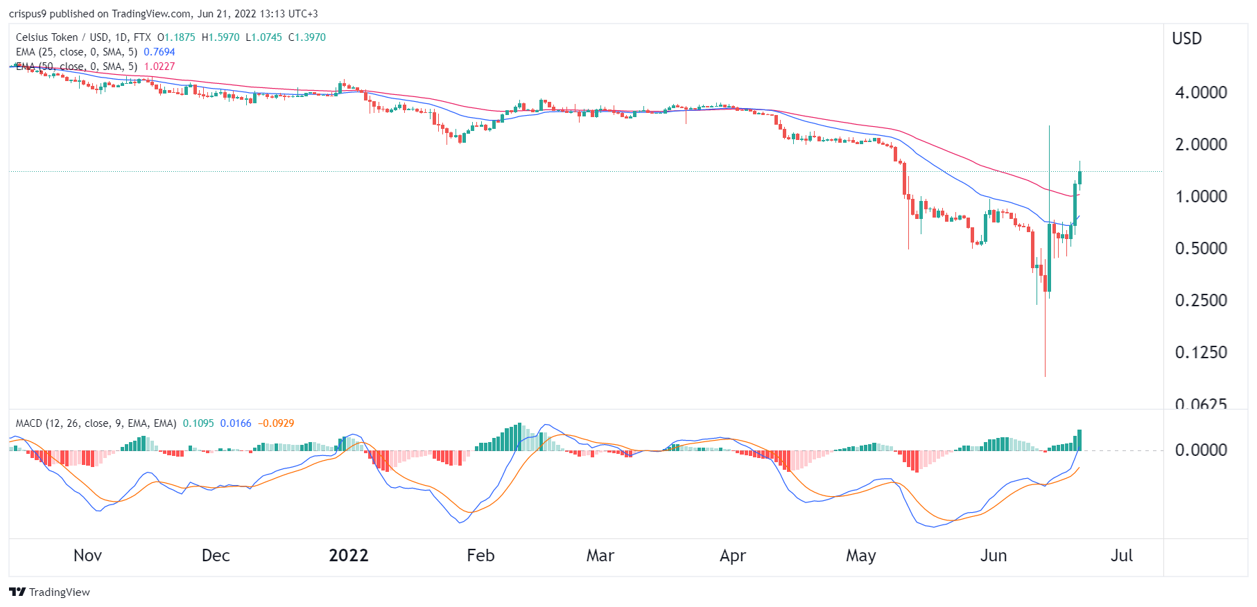 Celsius Network Price Rebound Gains Steam. How High Can CEL Go?