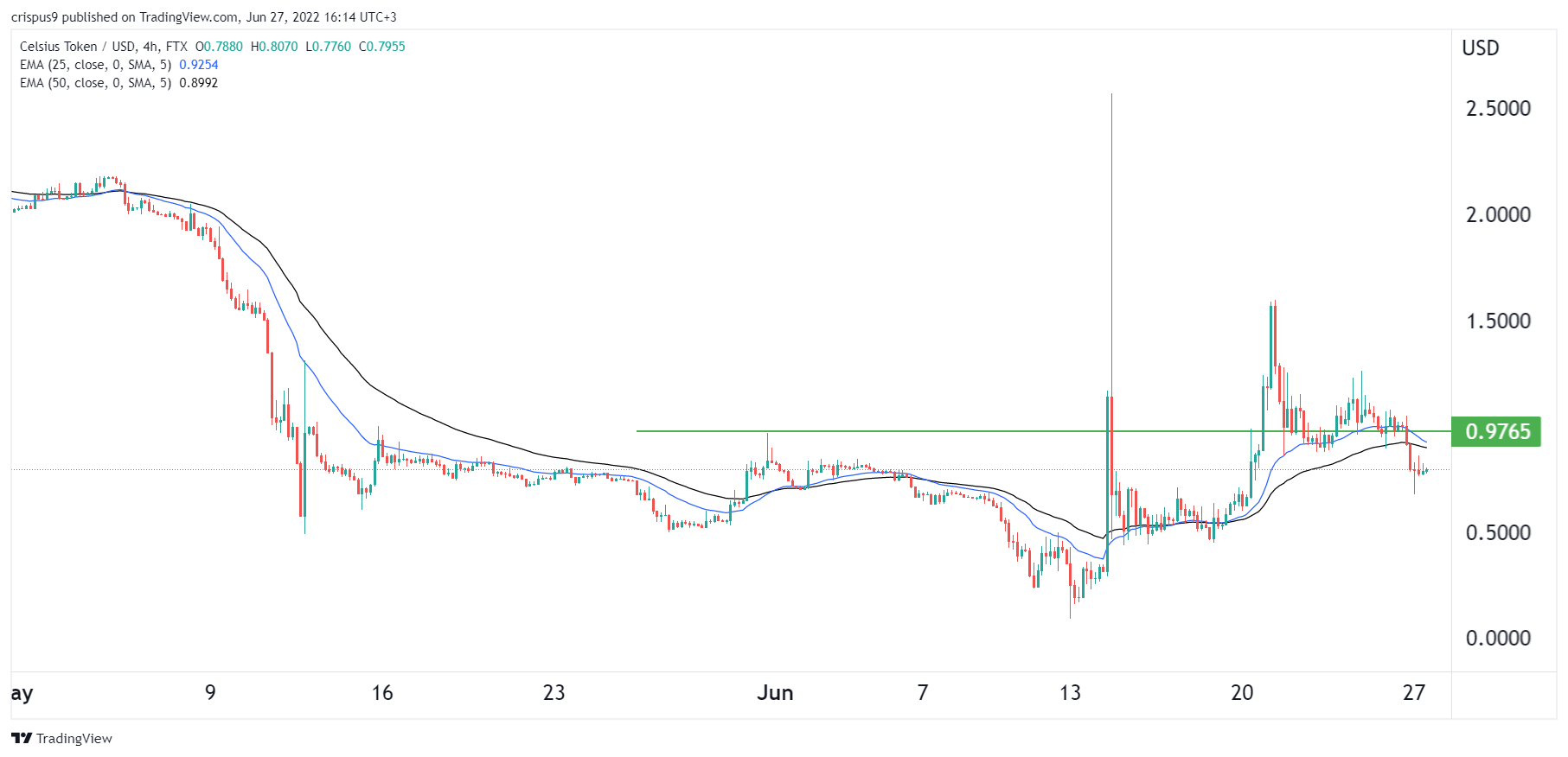 Celsius Price Prediction: CEL is Ripe for A 35% Meltdown