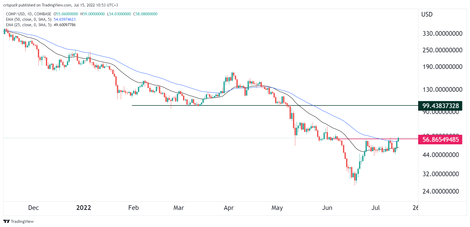 Compound Price Prediction as Blue-Chip DeFi Tokens Surge
