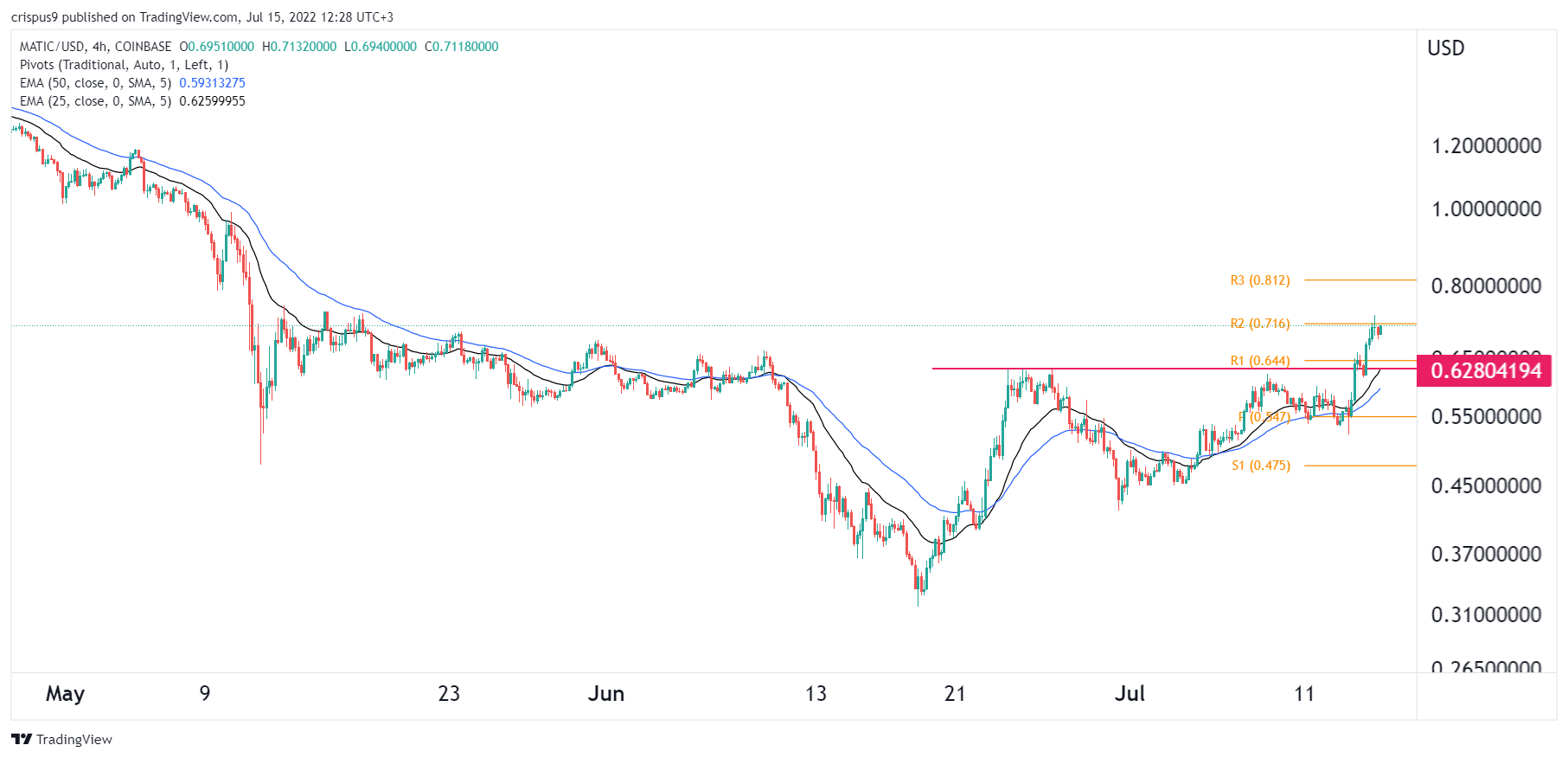 MATIC Price Prediction: Is Polygon Still a Good Investment?