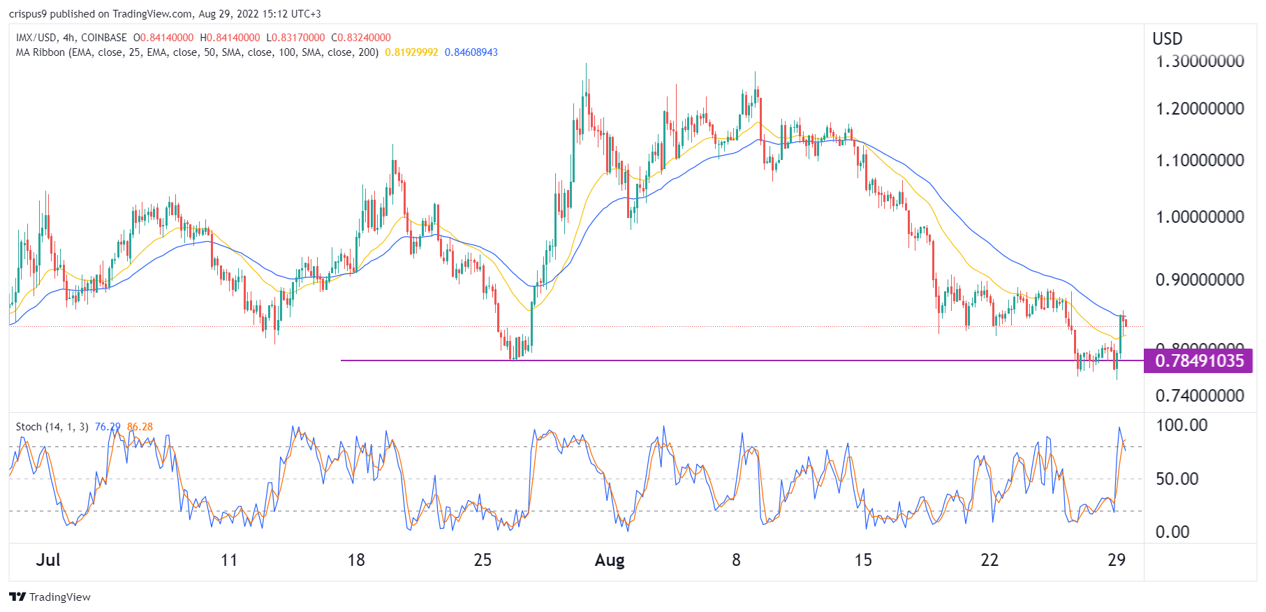IMX: Immutable X Price Prediction as NFT Volume Rebounds