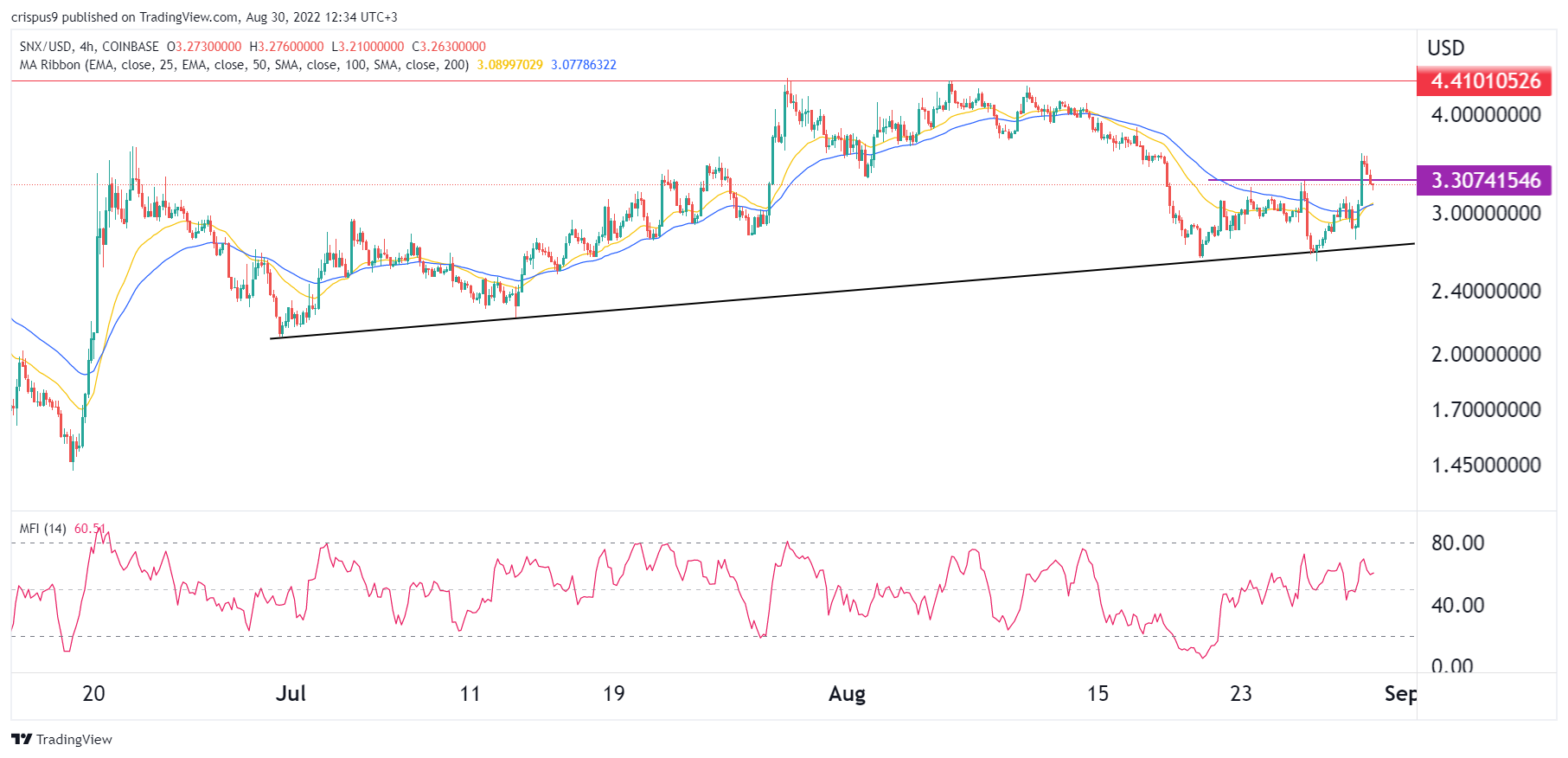 Synthetix Price Prediction: SNX Outlook as the TVL Rises to $539M