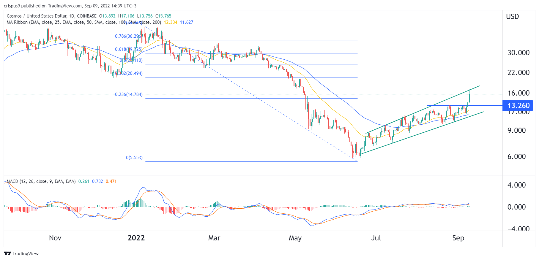 Cosmos Price Prediction: Here’s Why ATOM is Surging