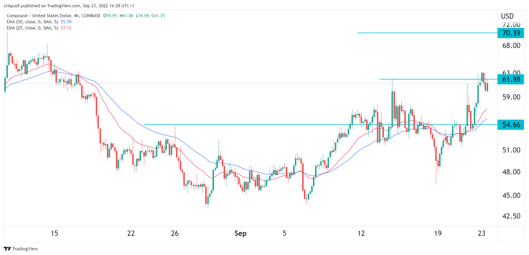 Compound Price Prediction: COMP Prepares For a 15% Jump