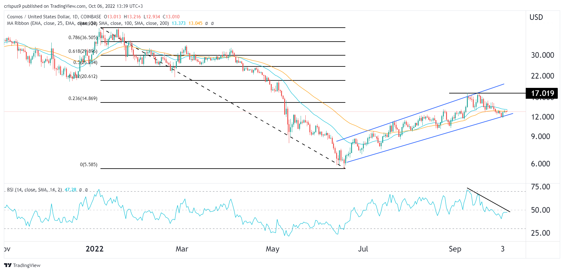 ATOM Price Prediction: Cosmos Could Jump as Injective Soars