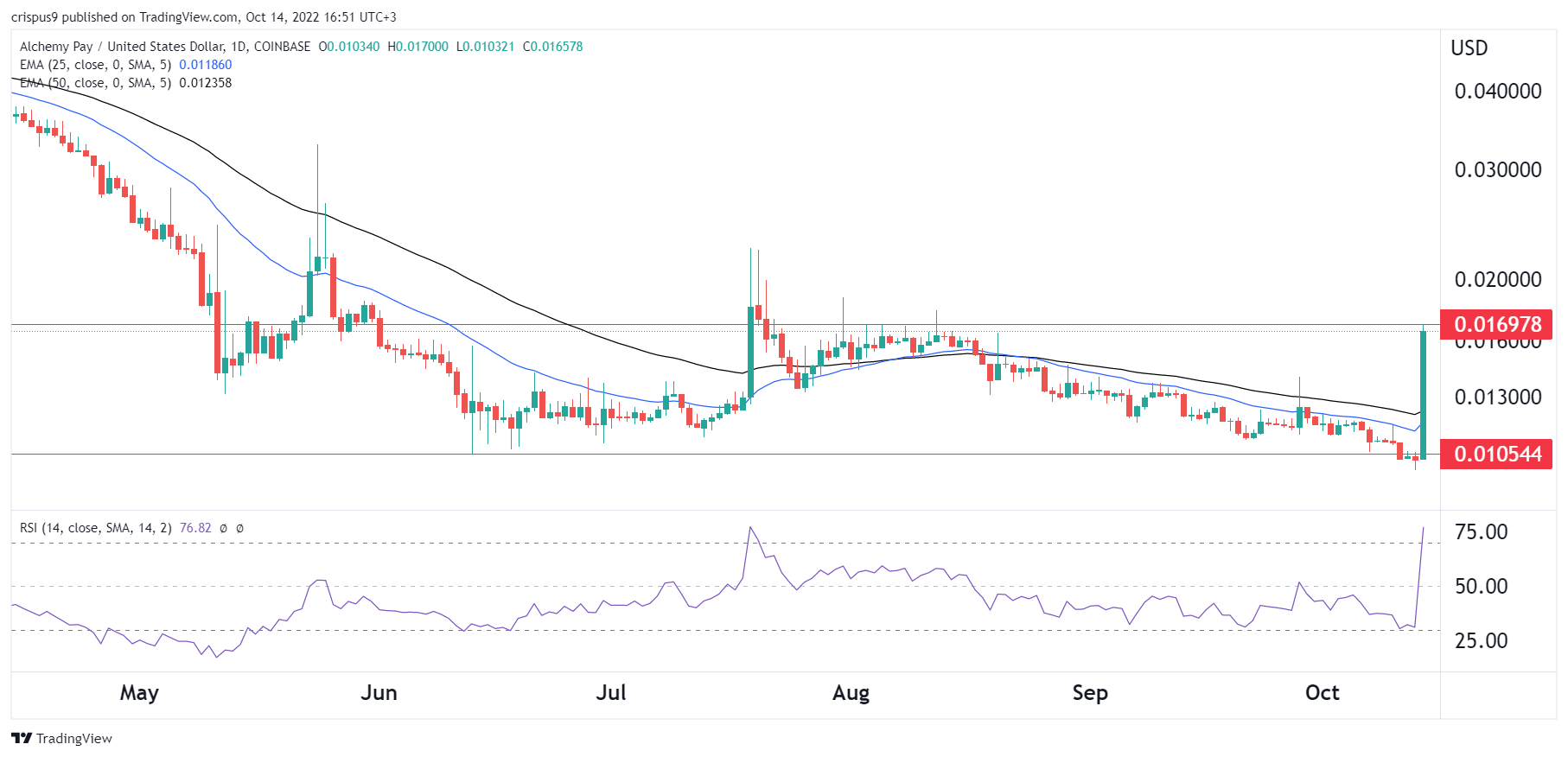 ACH Price Prediction as Alchemy Pay Crypto Goes Vertical
