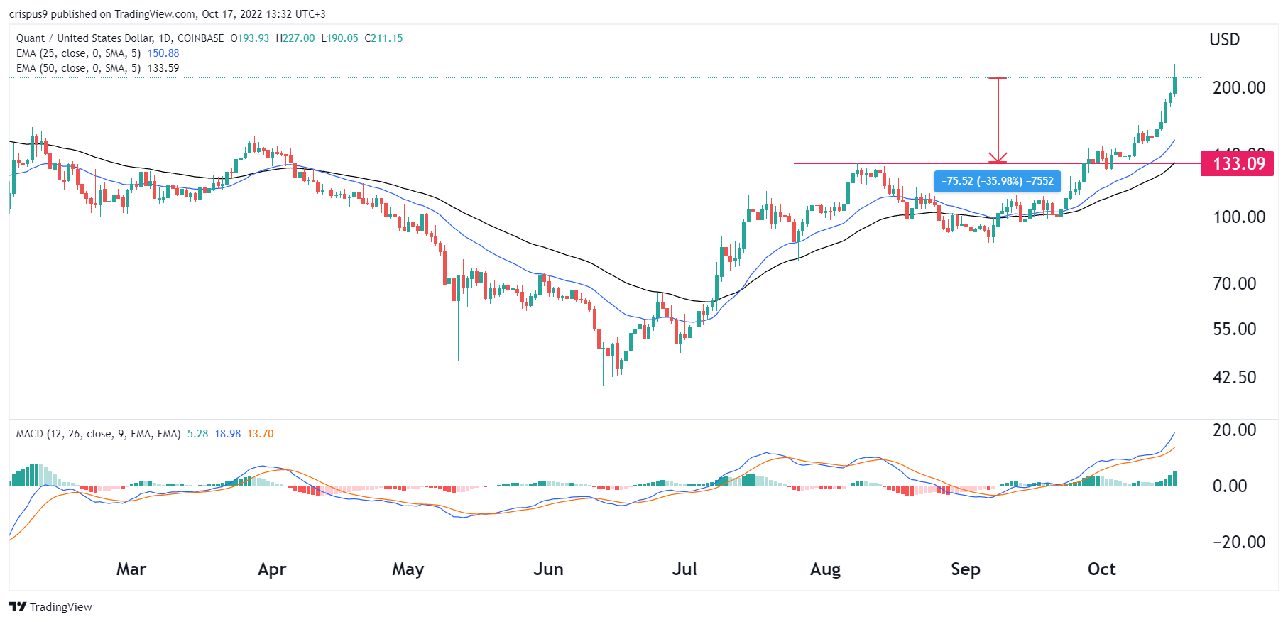 Quant Price Prediction: How High Can QNT Go?