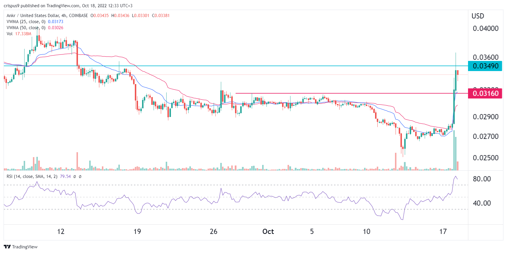 Ankr Price Prediction: Brace for Impact as it Gets Overbought