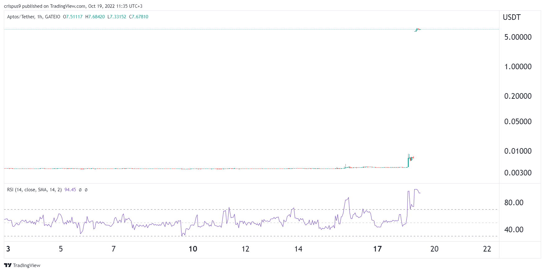 Aptos Price Prediction: What is APT and is it a Good Buy?