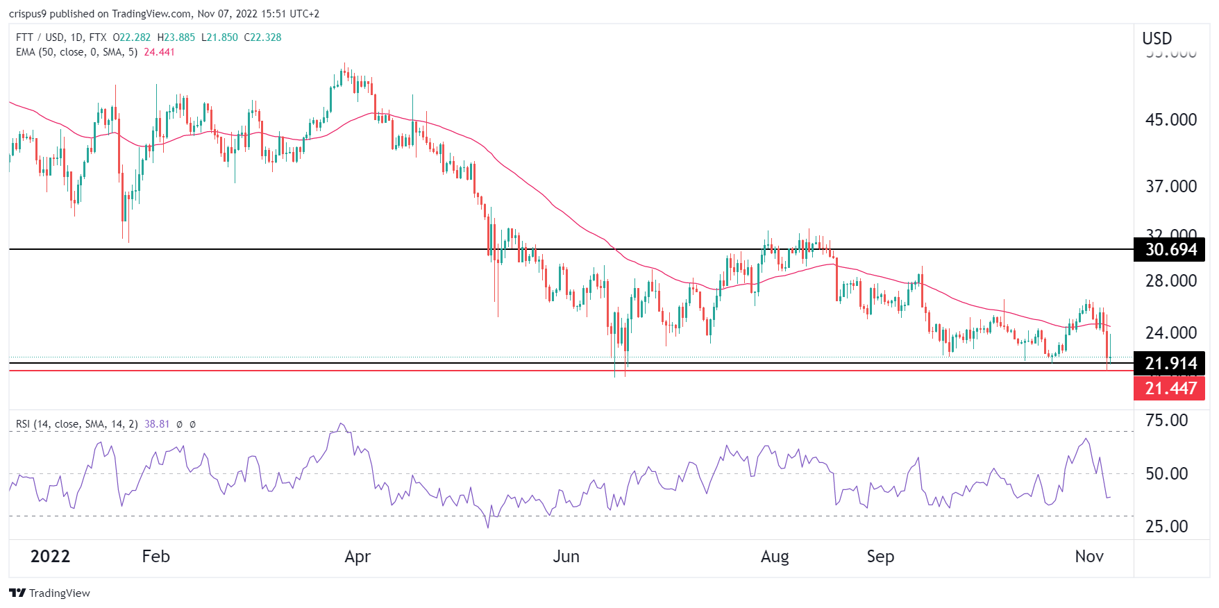 FTT Price Prediction: Is it Safe to Buy the FTX Token Dip?