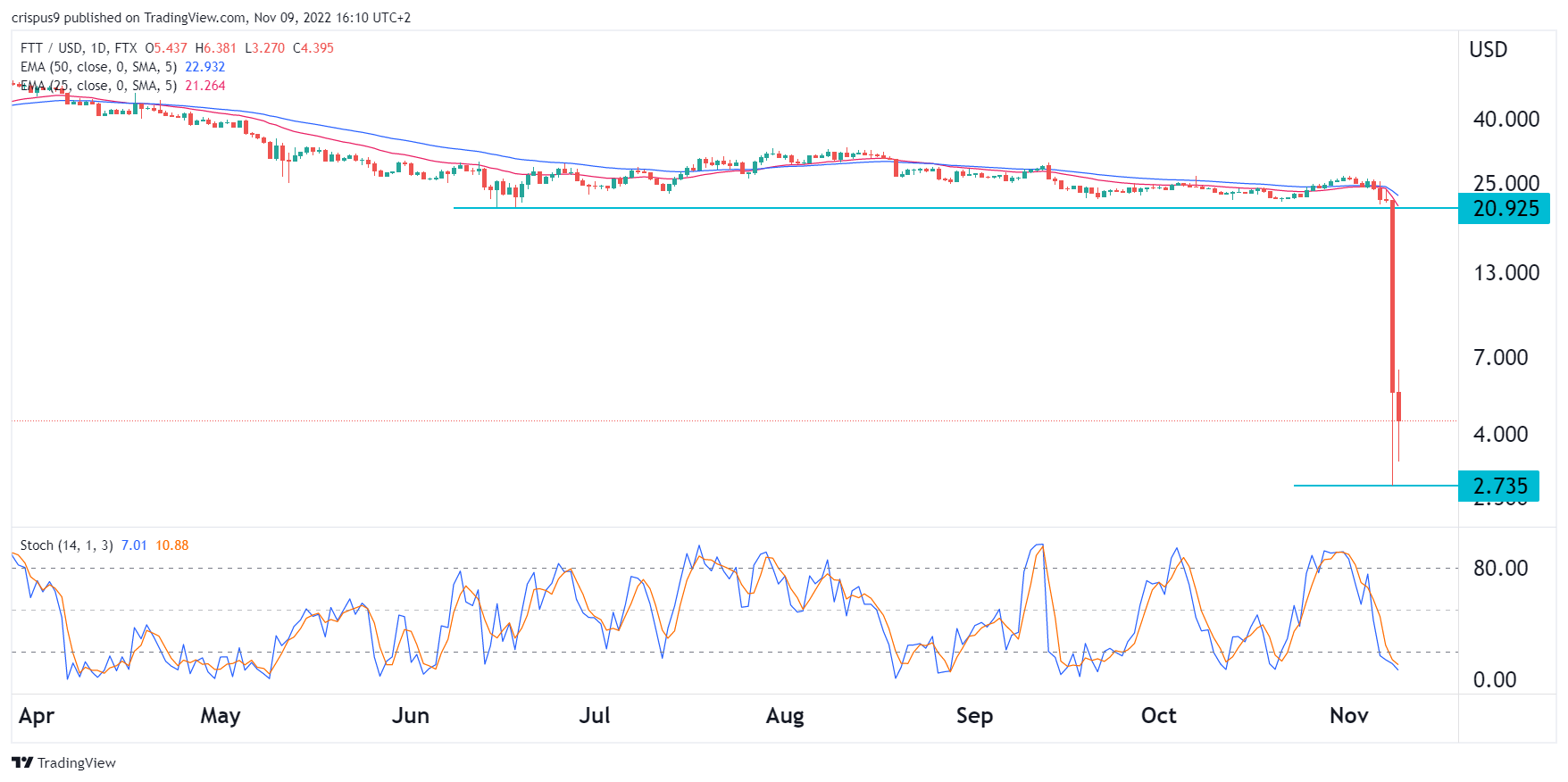 FTX Token Price Prediction: Is it Safe to Buy the FTT Dip?