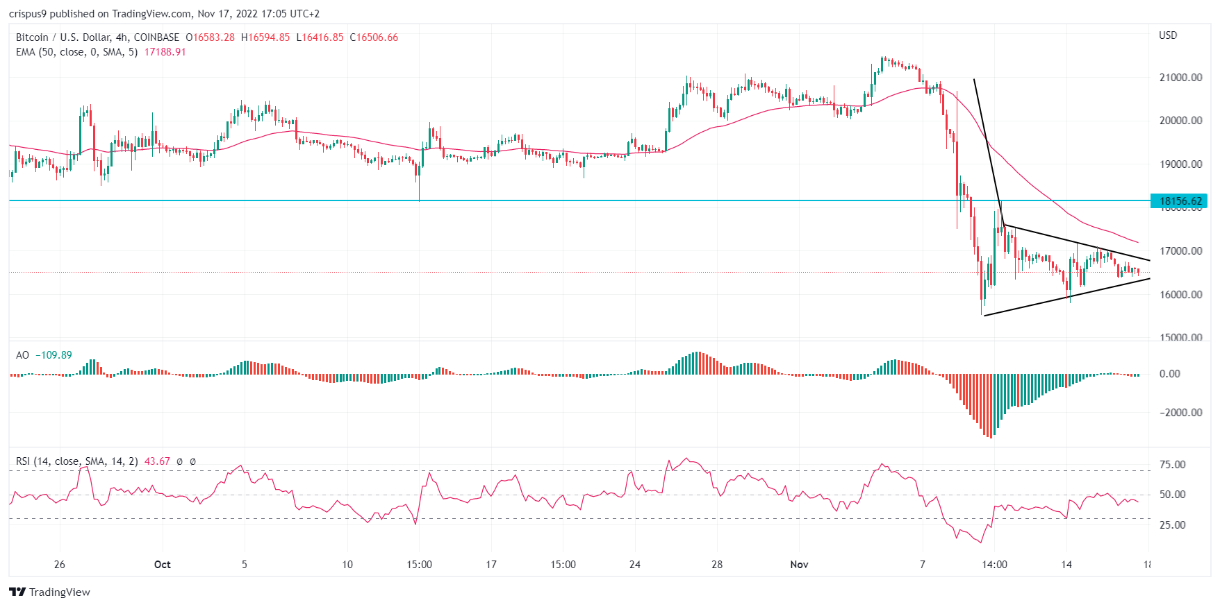 Bitcoin Price Forms Pennant as Fear and Greed Slips