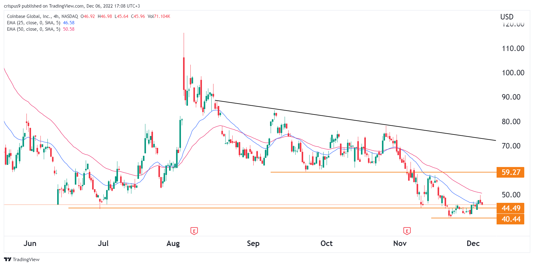 Coinbase Stock Price Forecast for 2023: Any Hope for COIN?