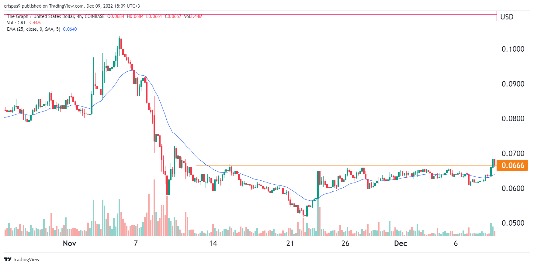 The Graph Token (GRT) Price Forms an Inverted H&S Pattern