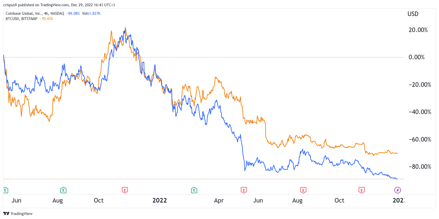 Coinbase Stock Price Risk/Reward Analysis for 2023