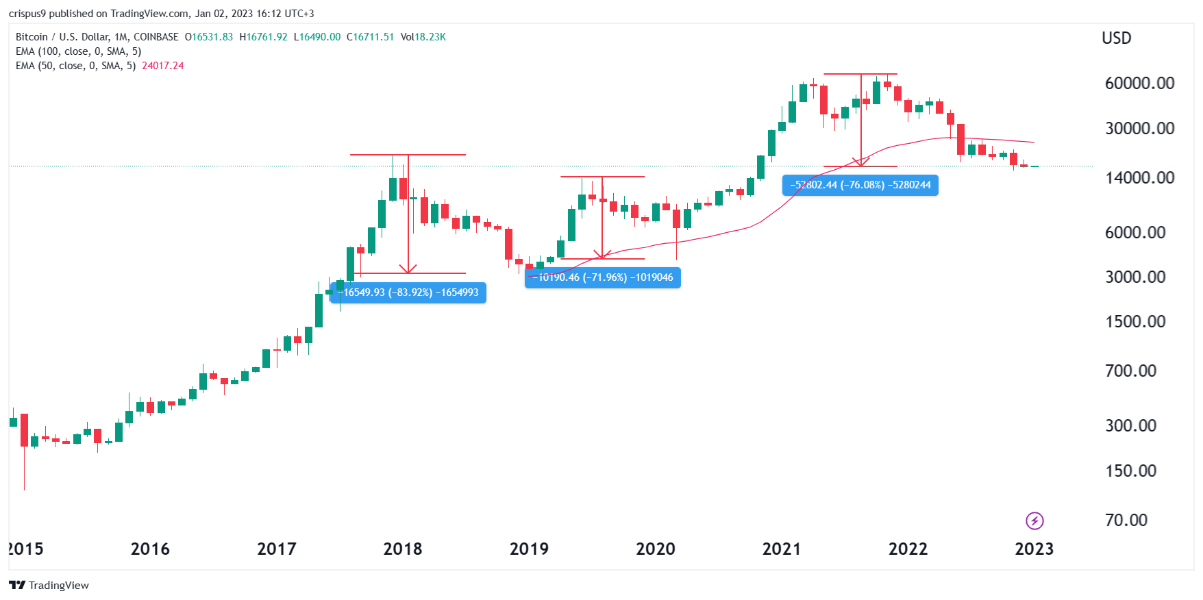 Bitcoin Price Prediction: The Bullish Case for BTC in 2023