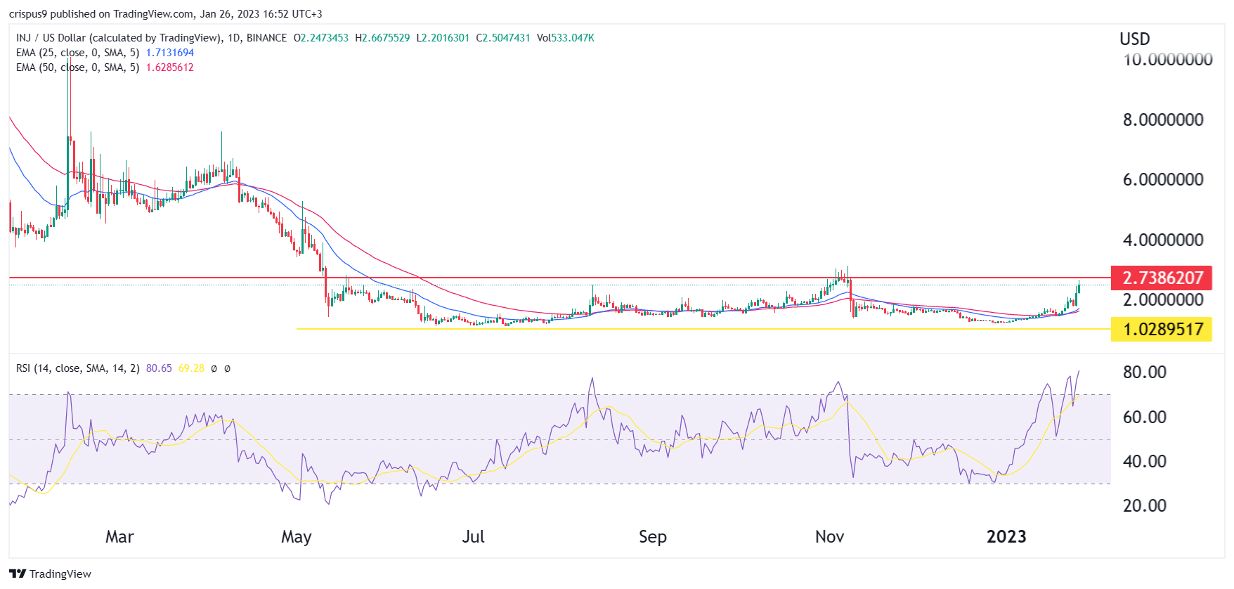 Injective Protocol (INJ) Price Roars Back: Is it Late to Buy?