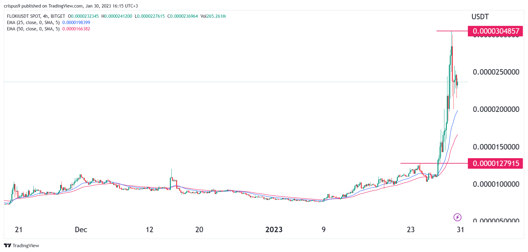 Floki Inu Kurs-Prognose: FLOKI-Preis bildet auf dem Chart eine ...