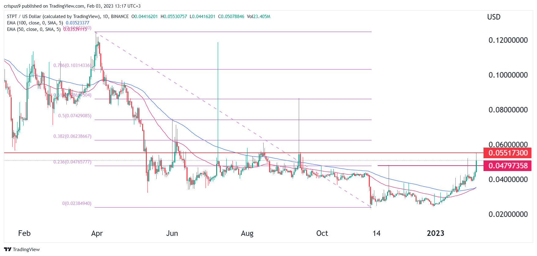 Krypto Kurs-Prognosen für STPT, Fantom (FTM), Optimismus (OP)