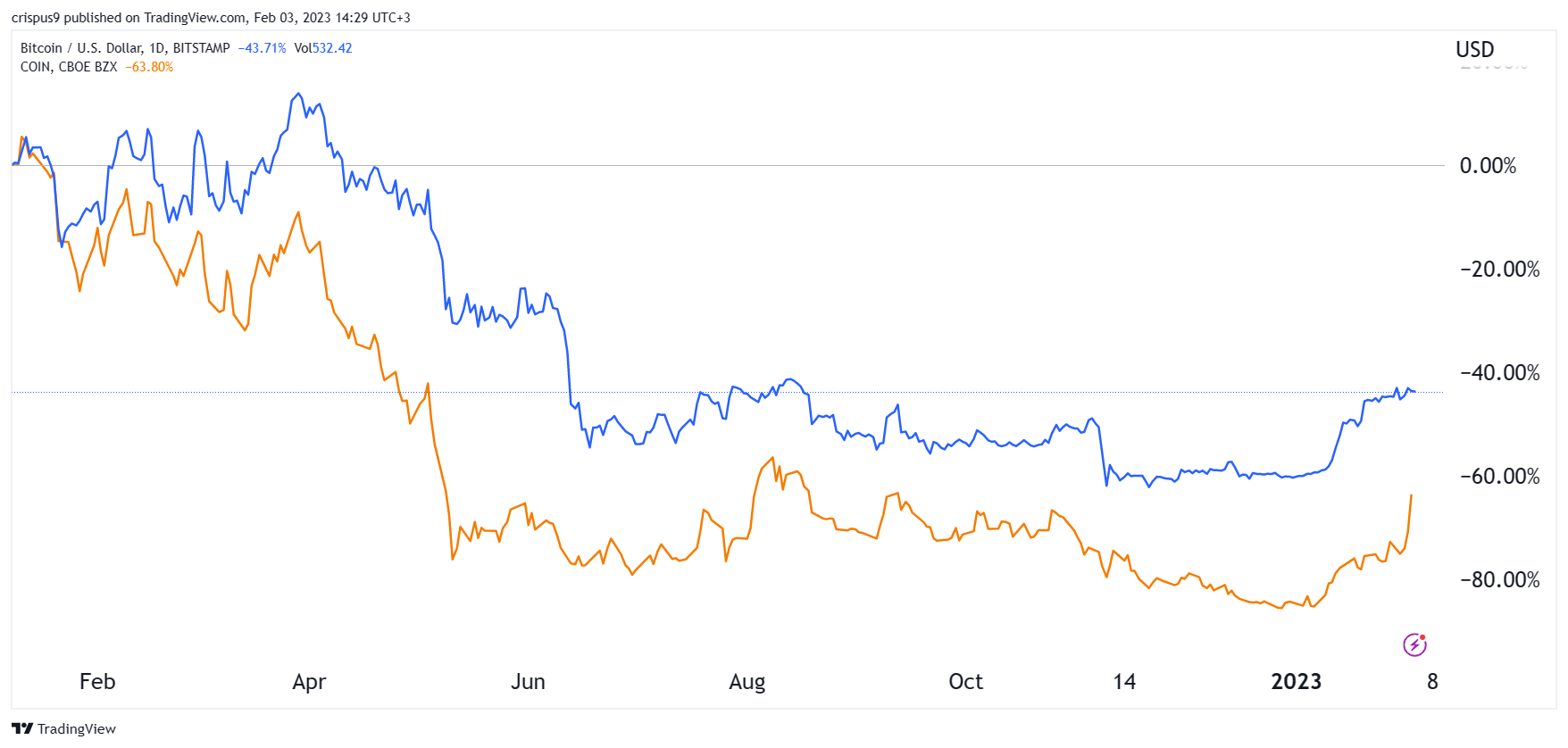 Bitcoin vs Coinbase Stock Analysis: Better Buy?