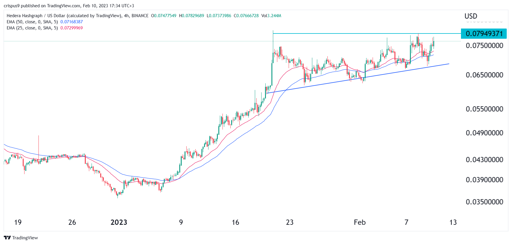 Hedera Hashgraph Price: More Good News for HBAR