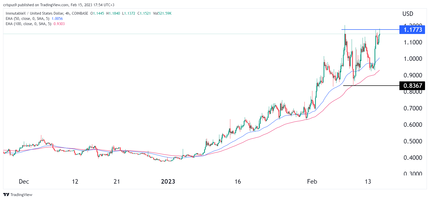 Immutable X’s IMX Price Rally Faces One Major Hurdle