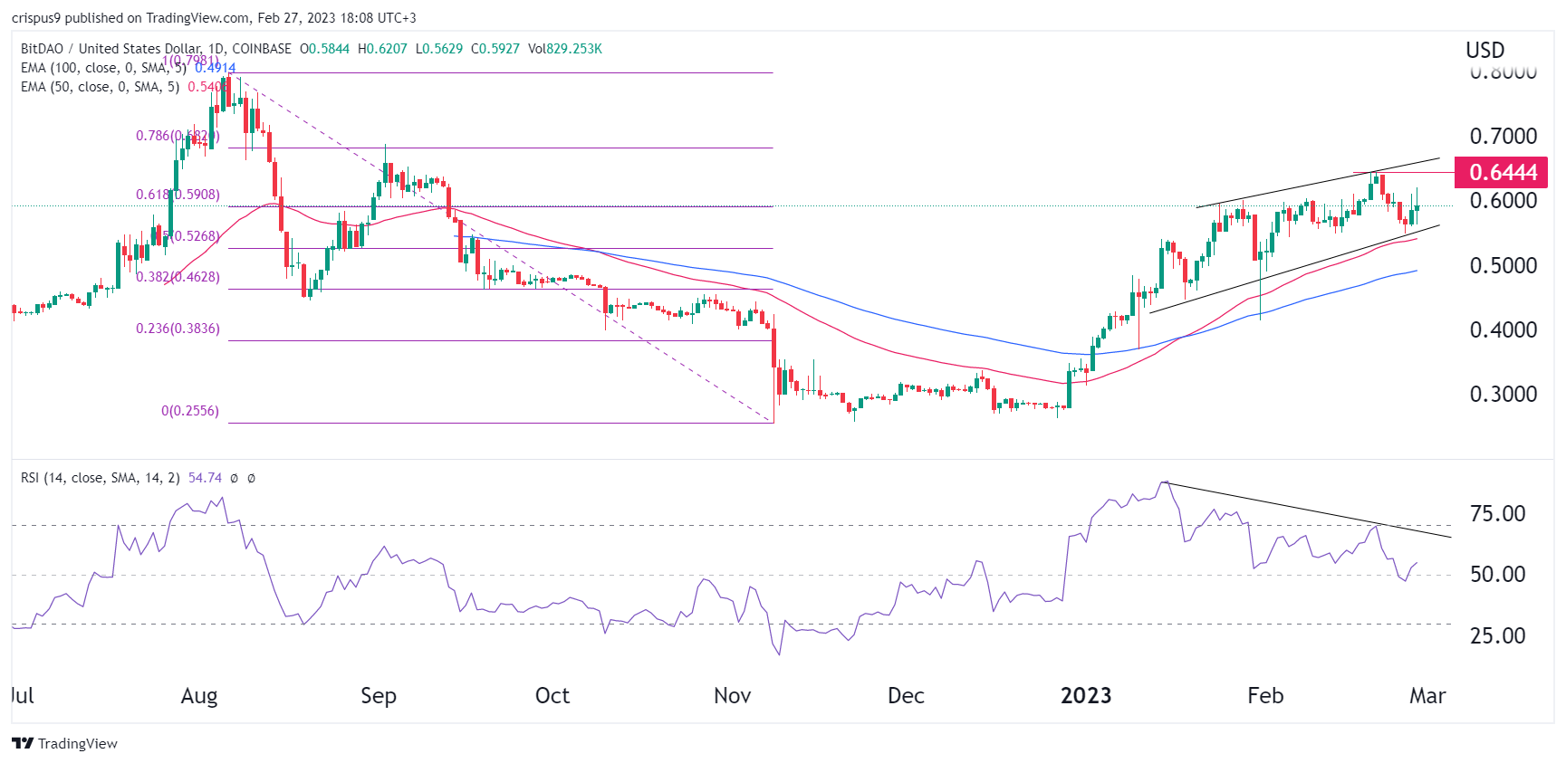 BitDAO’s BIT Price Forms a Bearish Divergence Pattern