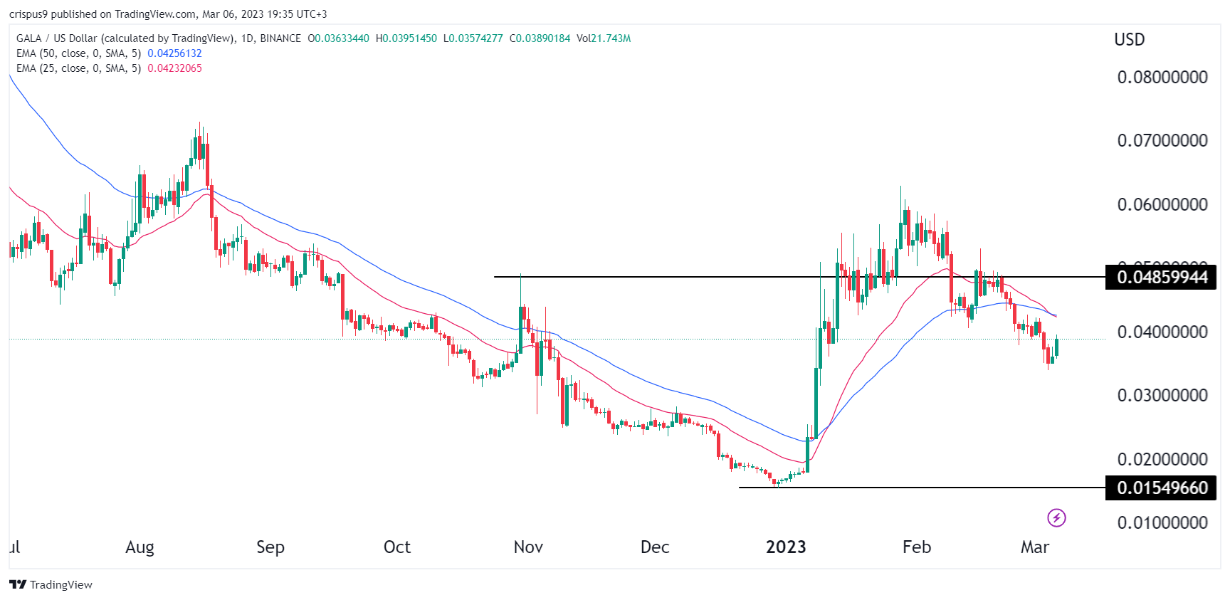 Gala Crypto Price Rises as Token Holders Crawl Back