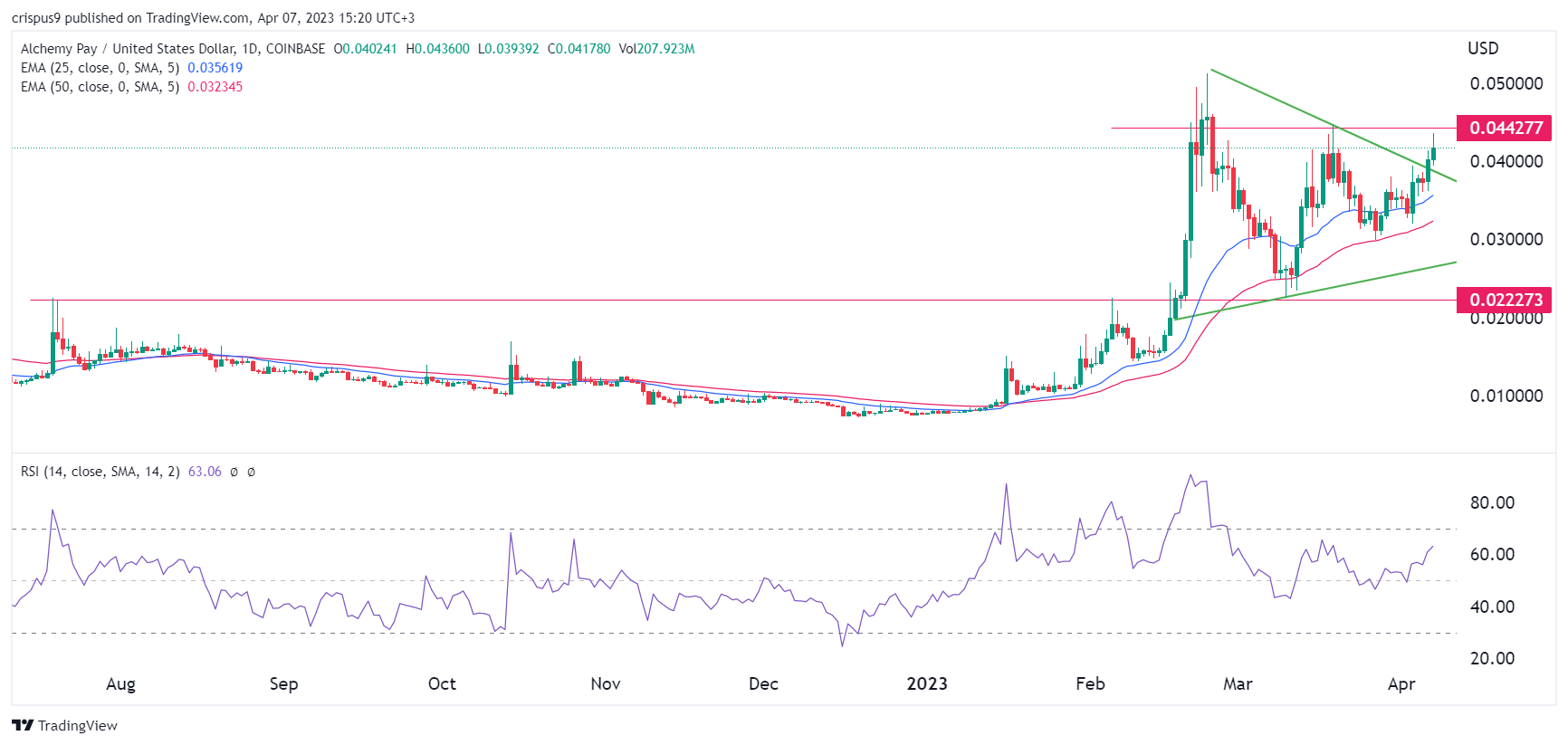 ACH Price is Up by 510% in 2023? Is Alchemy Pay Still a Buy?