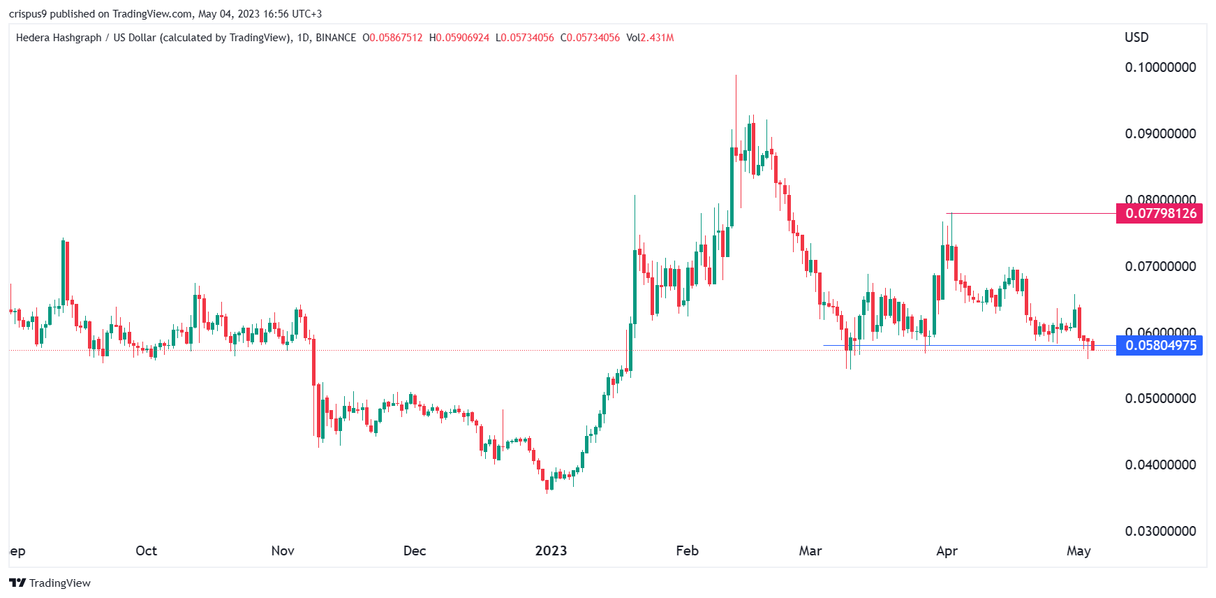 4 Reasons Why Hedera Hashgraph (HBAR) Price is About to Soar
