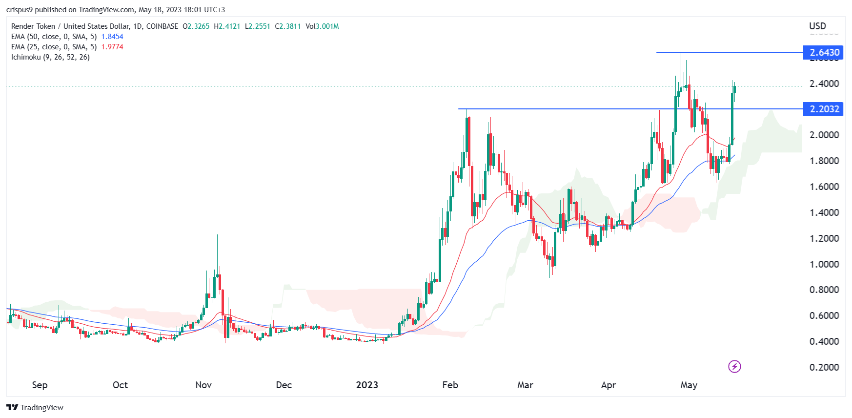 Up 500% in 2023, is Render Token (RNDR) a Good Buy?