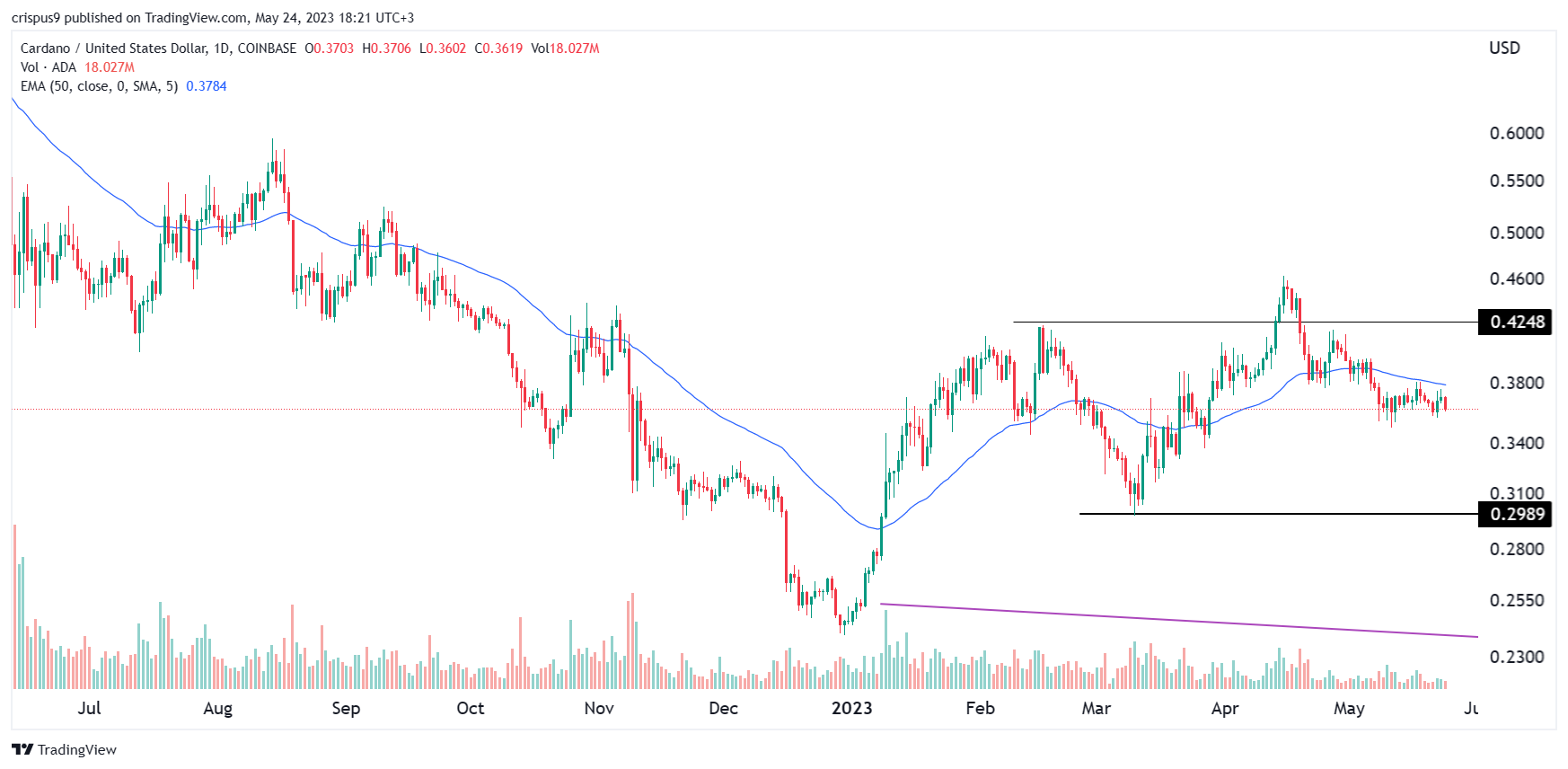 Cardano Price Analysis: ADA Outlook as DXY, VIX Index Spike