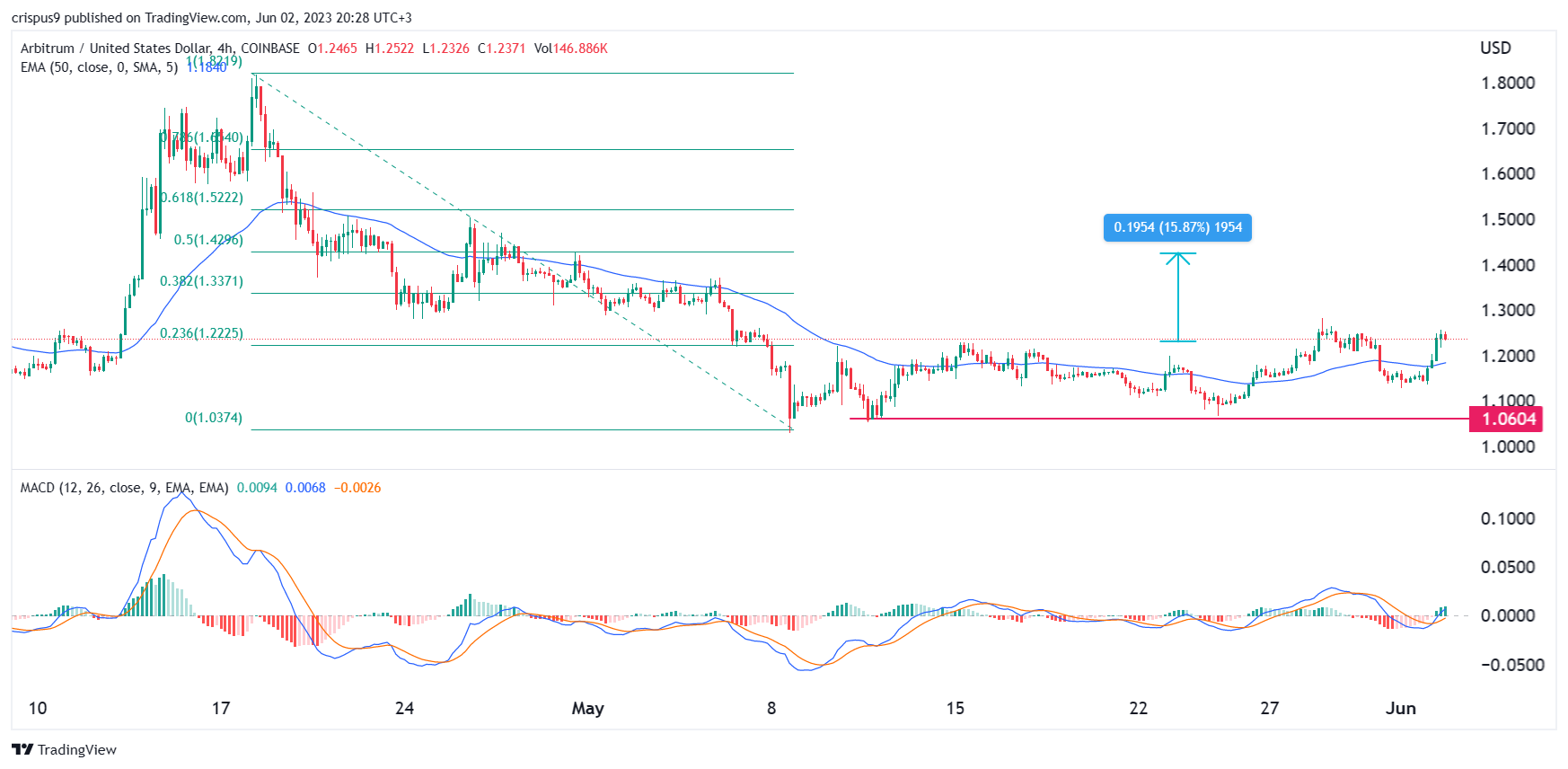 ARB Price Prediction as Arbitrum DeFi Ecosystem Booms