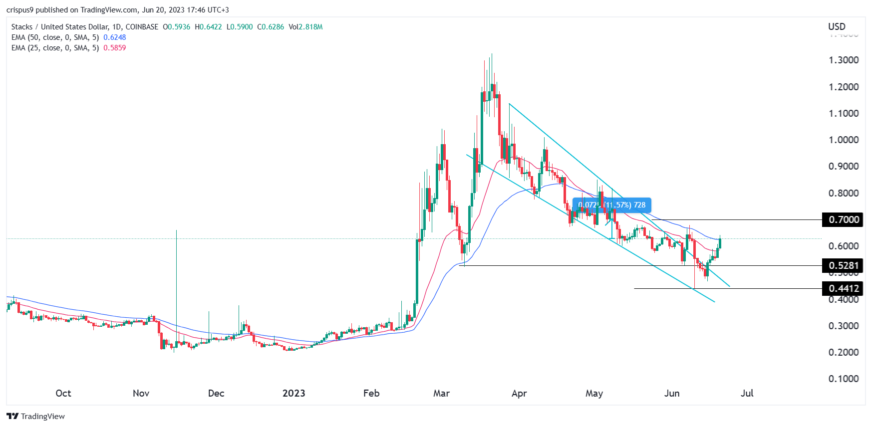 Stacks Crypto Price Analysis: Here’s Why STX is Soaring