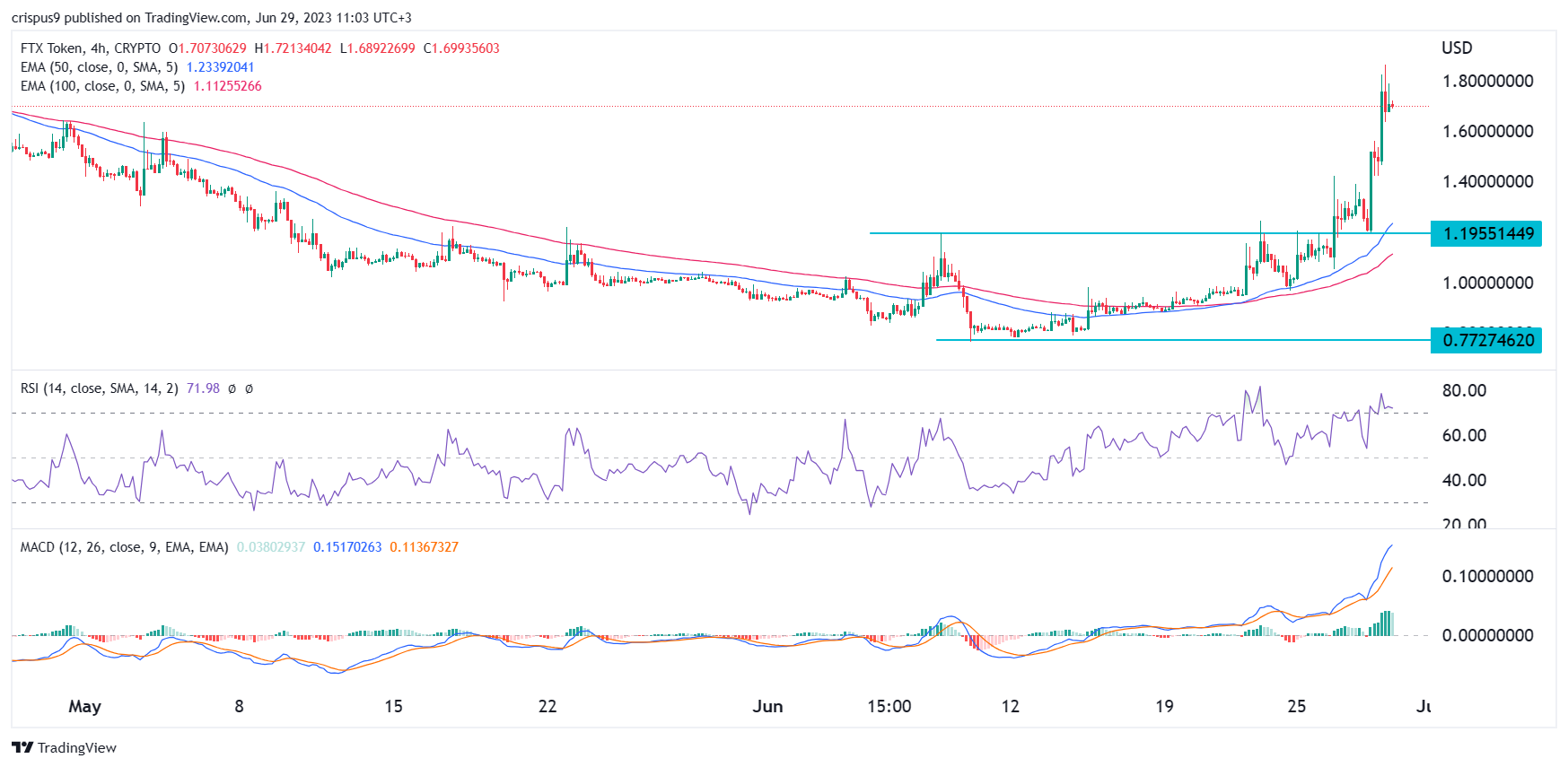 As FTT Token Price Surges, FTX Reboot Faces Major Headwinds