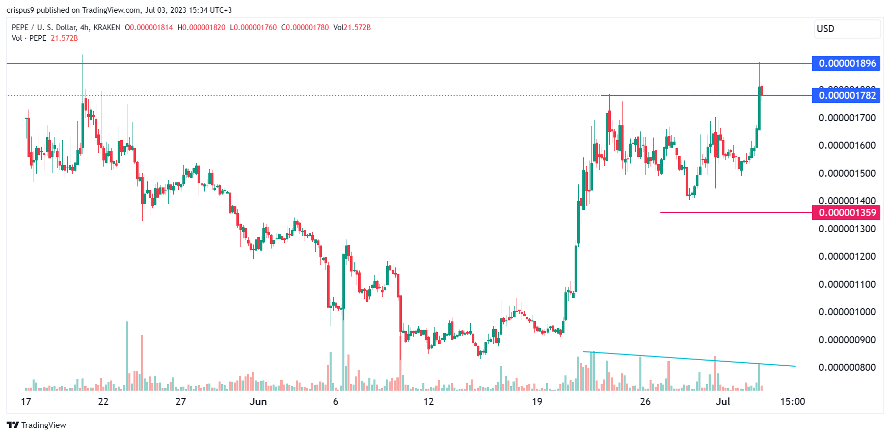 Pepe Crypto Price Prediction: Double-Top and a False Breakout