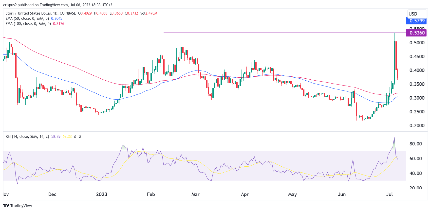 Storj Price Prediction: Here’s Why the Filecoin Rival is Dumping
