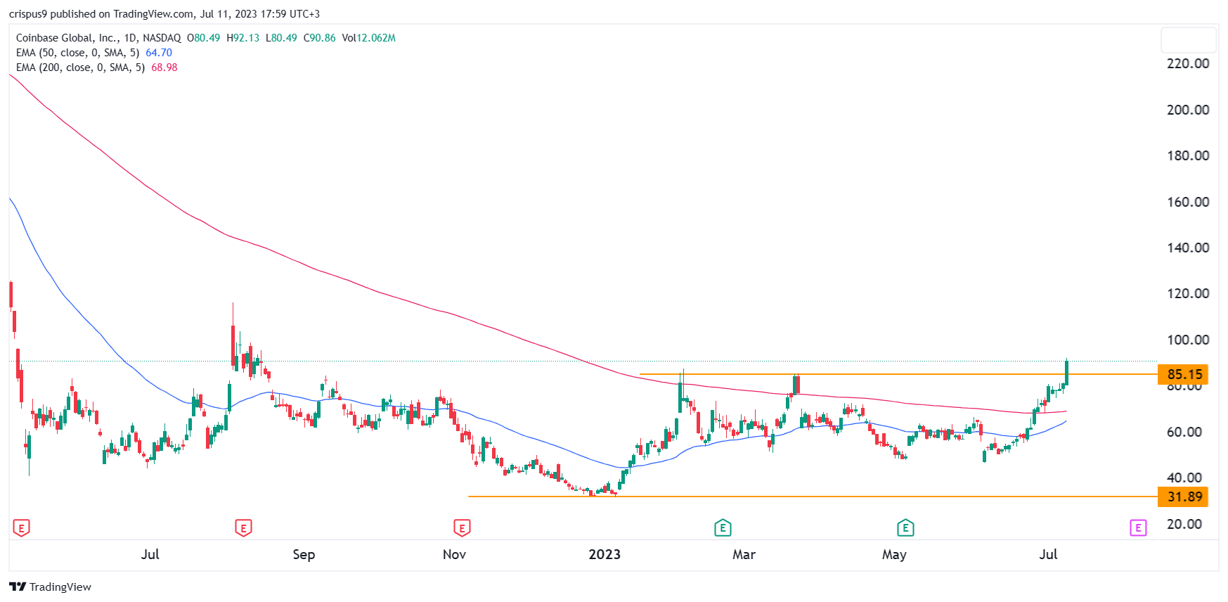 Coinbase Stock Price Forecast: Here Comes the Golden Cross