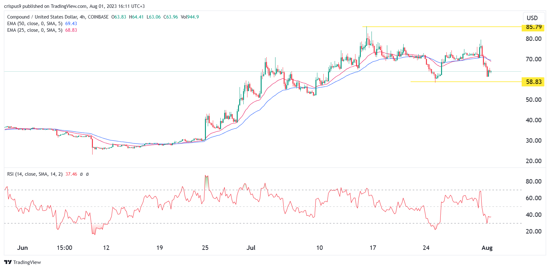 AAVE, Compound (COMP) Price Prediction as Curve Woes Mount