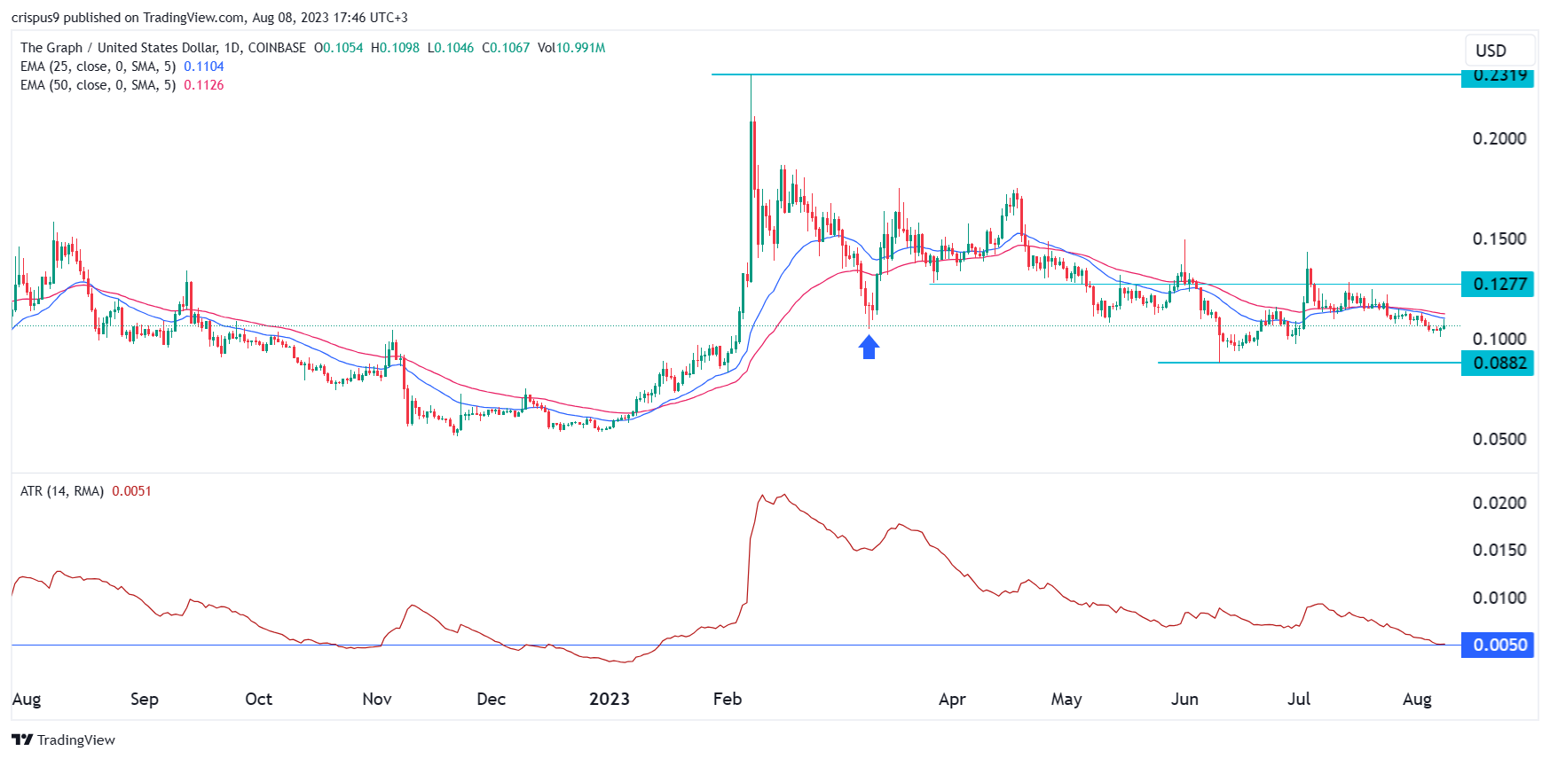 The Graph Crypto: GRT Price on Edge as Ecosystem Revenue Slips