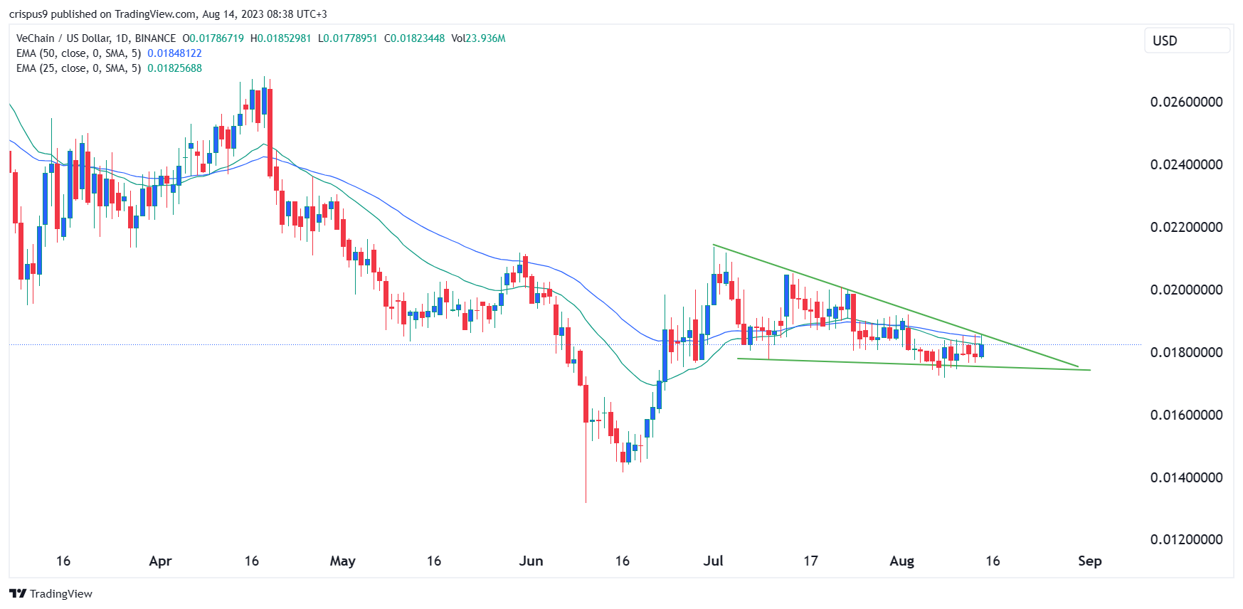 VeChain Price Prediction: VET Forms a Descending Triangle Pattern